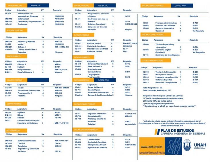 Plan de Estudio - Carrera de Ingeniería en Sistemas